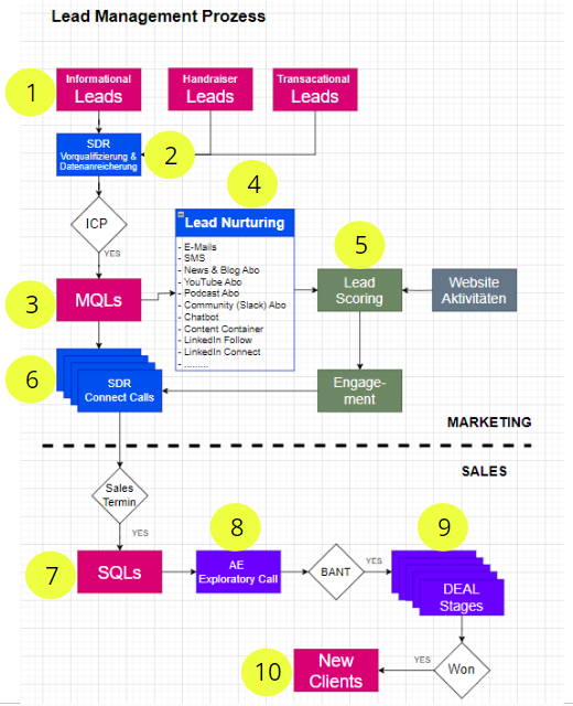 So funktioniert ein B2B Lead Management Prozess