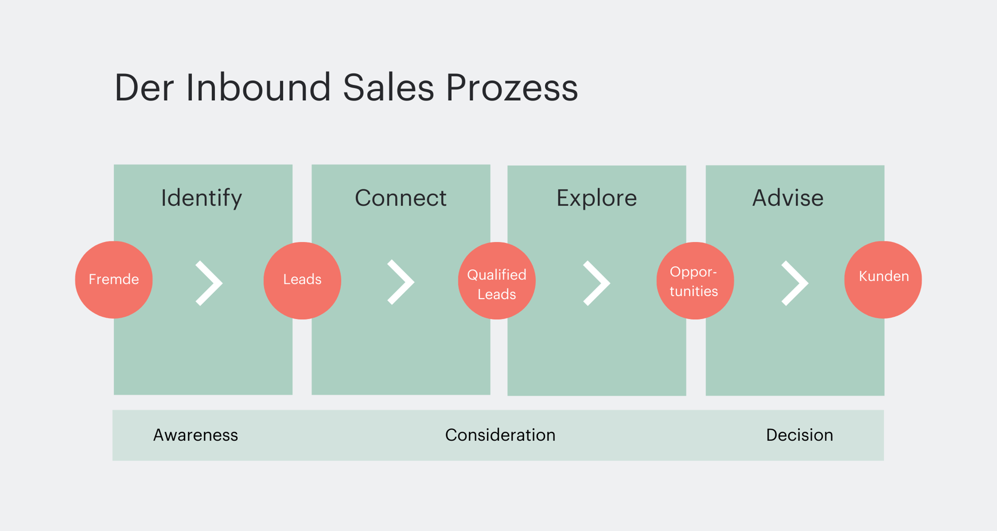 Was ist Inbound Sales eigentlich?