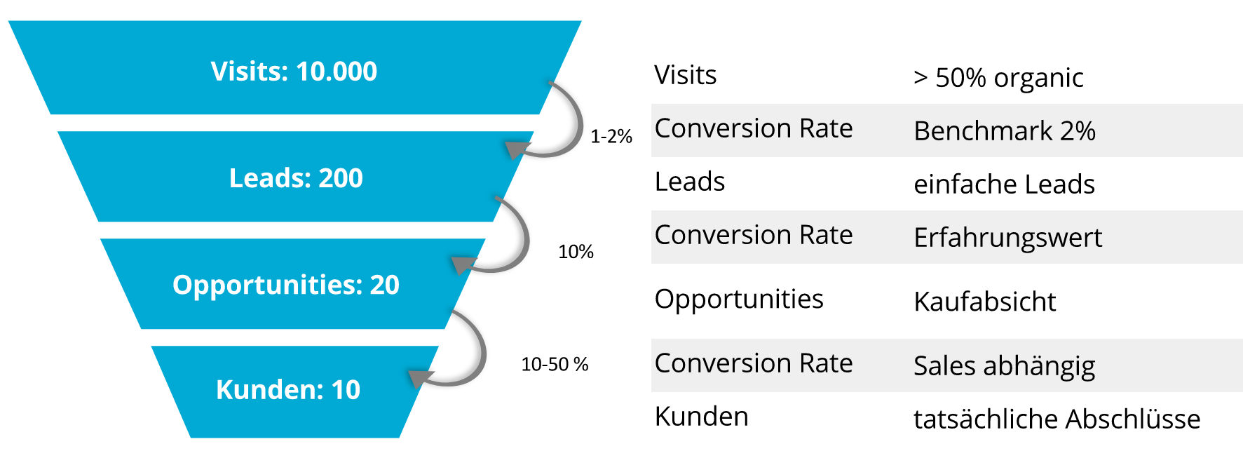 Was ist ein Sales Funnel und wie setzen Sie ihn im Unternehmen richtig um